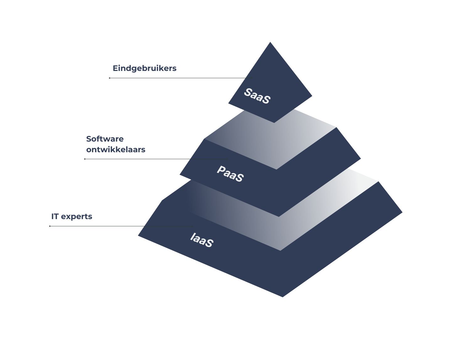 IaaS, PaaS en SaaS: betekenis en voordelen - Connectium